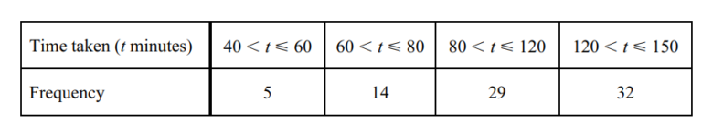 iGCSE Mathematics (0580) :E9.3 Construct and interpret bar charts, pie ...