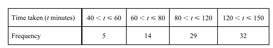 Igcse Mathematics 0580 E9 5 Calculate An Estimate Of The Mean For Grouped And Continuous Data