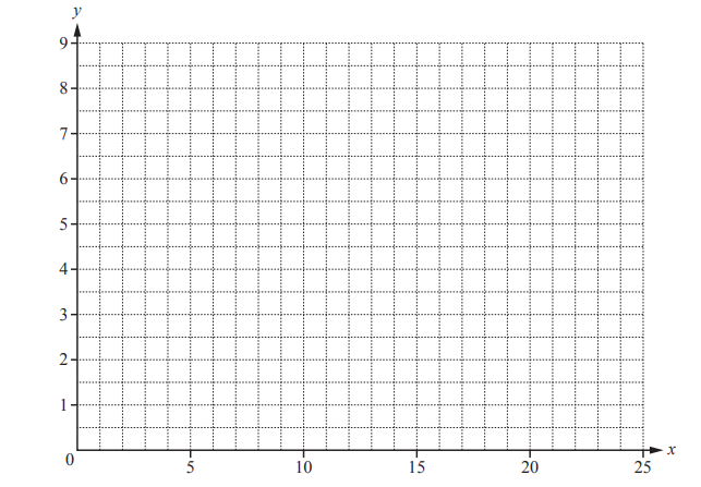 iGCSE Mathematics (0580) :E2.5 Derive and solve linear equations in one ...