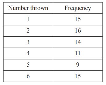 iGCSE Mathematics (0580) :C8.4 Understand relative frequency as an ...