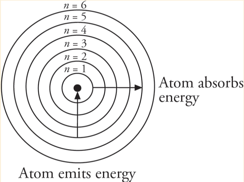 AP Chemistry Unit 1. Atomic Structure and Properties