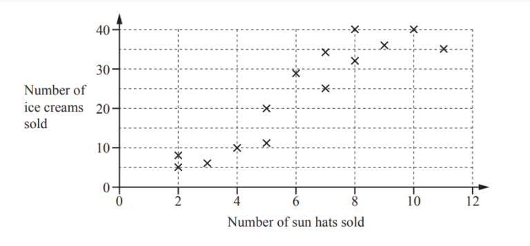 CIE iGCSE Maths C9.5 Scatter diagrams Exam Style Practice Questions- Paper 1