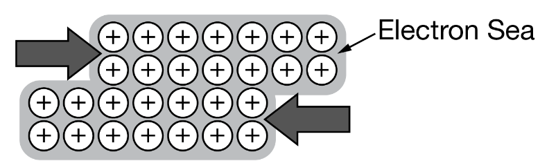 Structure of Metals and Alloys Study Notes | AP Chemistry