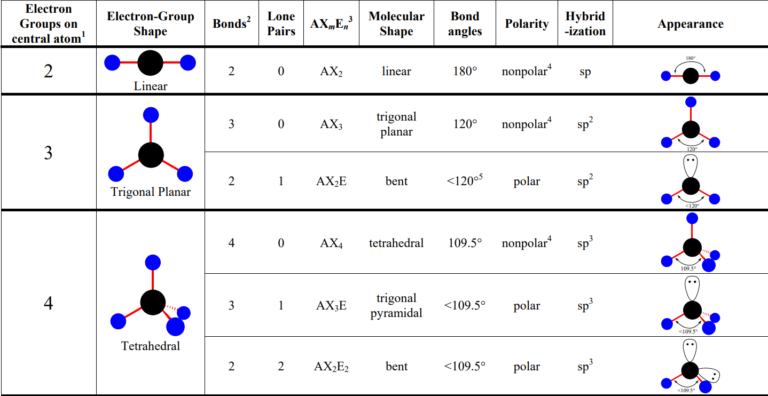 VSEPR and Bond Hybridization study Notes | AP Chemistry