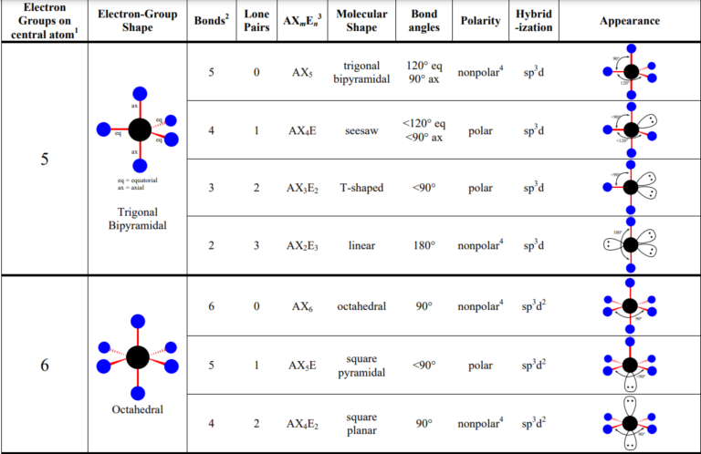 VSEPR and Bond Hybridization study Notes | AP Chemistry
