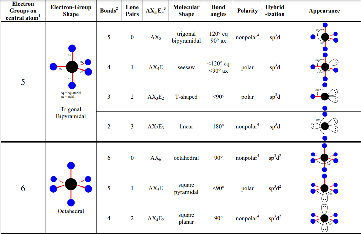 VSEPR and Bond Hybridization study Notes | AP Chemistry