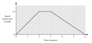 iGCSE Mathematics (0580) :E2.10 Interpret and use graphs in practical ...