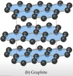 AP Chemistry Unit 3.2 Properties of Solids