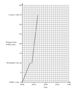 iGCSE Mathematics (0580) :Draw graphs from given data. iGCSE Style ...