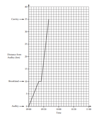 iGCSE Mathematics (0580) :Draw graphs from given data. iGCSE Style ...