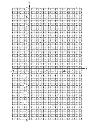iGCSE Mathematics (0580) :2.11Recognise, sketch and interpret graphs of ...