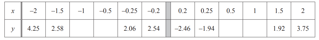 iGCSE Mathematics (0580) :E2.11Draw and interpret graphs representing ...