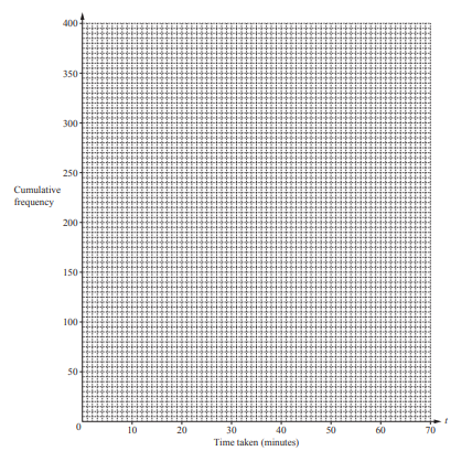 iGCSE Mathematics (0580) :E9.5 Calculate an estimate of the mean for ...