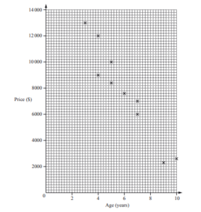 CIE iGCSE Maths C9.4 Statistical charts and diagrams Exam Style Practice Questions- Paper 1