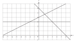 iGCSE Mathematics (0580) :E2.6 Represent inequalities graphically and use this representation to ...