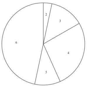iGCSE Mathematics (0580) :C9.3 Construct and interpret bar charts, pie ...