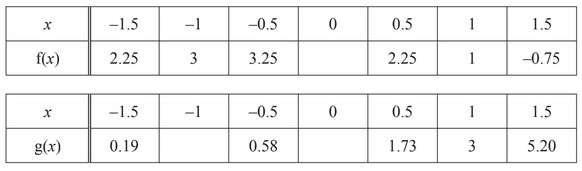 Igcse Mathematics 0580 E29 Use Function Notationigcse Style