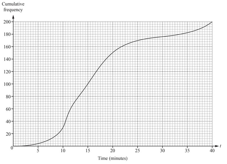 iGCSE Mathematics (0580) :E9.5 Calculate an estimate of the mean for ...