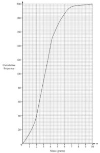 iGCSE Mathematics (0580) :E9.6 Construct and use cumulative frequency diagrams.iGCSE Style ...