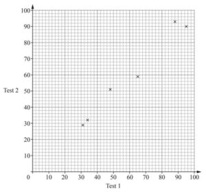 iGCSE Mathematics (0580) :C9.3 Construct and interpret bar charts, pie charts, pictograms, stem ...
