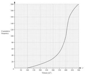 iGCSE Mathematics (0580) :E9.6 Construct and use cumulative frequency diagrams.iGCSE Style ...