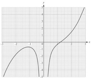 iGCSE Mathematics (0580) :E2.9 Use function notation.iGCSE Style Questions Paper 4