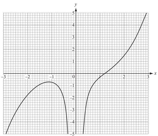 iGCSE Mathematics (0580) :E2.9 Use function notation.iGCSE Style ...