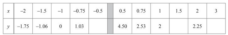 Igcse Mathematics 0580 E2 12 Estimate Gradients Of Curves By Drawing Tangents Igcse Style