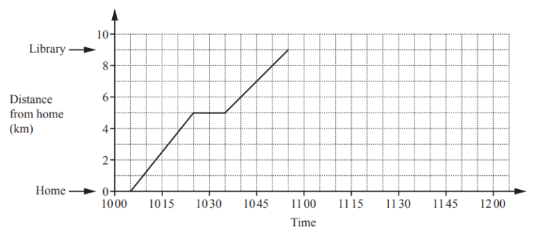 Igcse Mathematics 0580 C2 10 Interpret And Use Graphs In Practical Situations Including