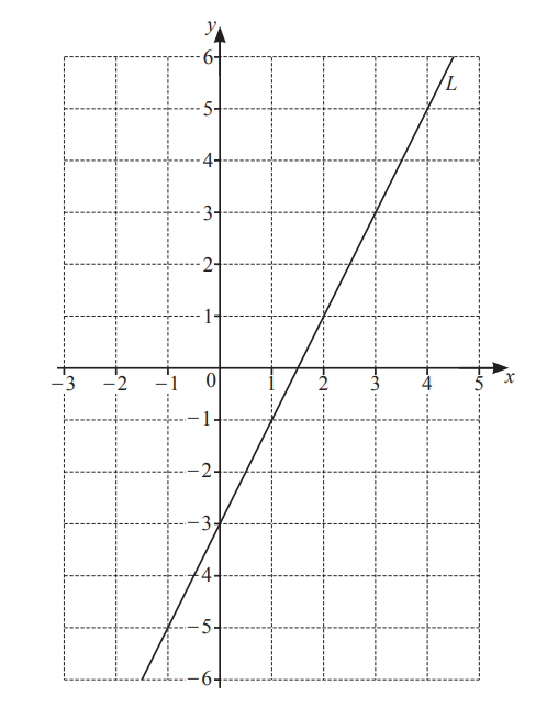 Igcse Mathematics 0580 C3 4 Interpret And Obtain The Equation Of A Straight Line Graph In