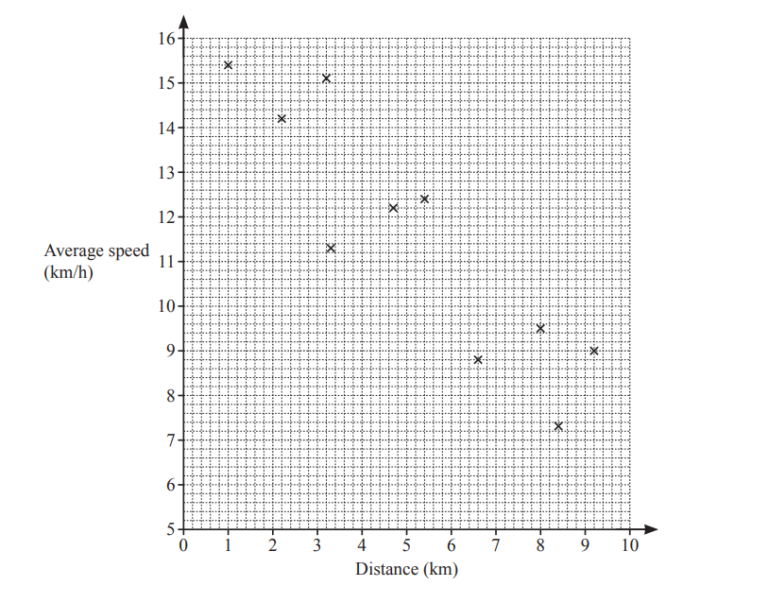 iGCSE Mathematics (0580) : C9.3 Construct and interpret bar charts, pie ...