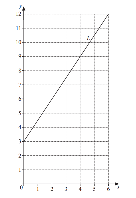 Igcse Mathematics 0580 C3 4 Interpret And Obtain The Equation Of A Straight Line Graph In