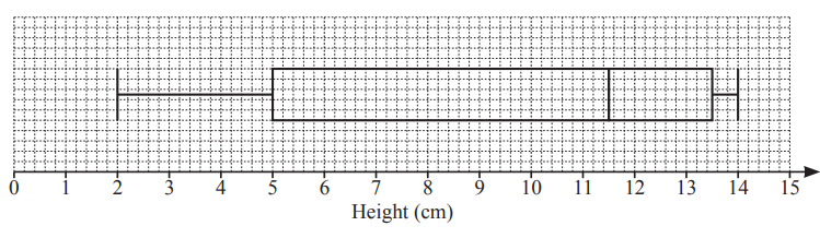 Igcse Mathematics 0580 E94 Calculate The Mean Median Mode And Rangeigcse Style Questions 5447