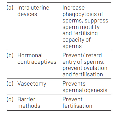 Topic 1 : Birth Control Measures and Amniocentesis NEET Style Questions