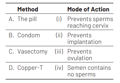 Topic 1 : Birth Control Measures and Amniocentesis NEET Style Questions