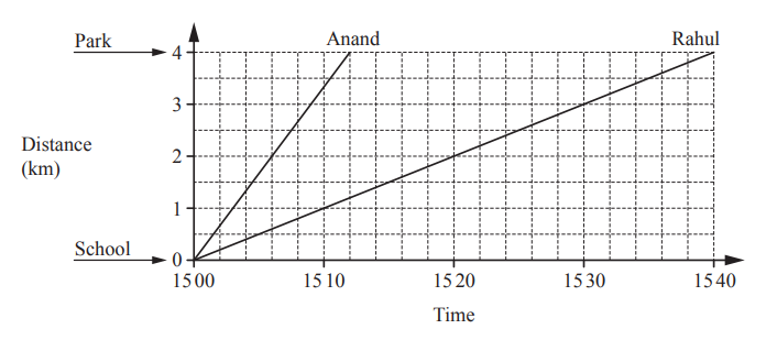iGCSE Mathematics (0580) :Draw graphs from given data. iGCSE Style ...