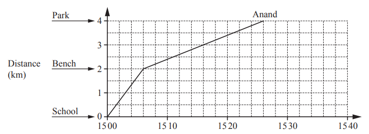 iGCSE Mathematics (0580) :Draw graphs from given data. iGCSE Style ...