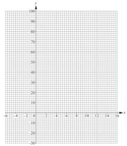 iGCSE Mathematics (0580) :2.11Recognise, sketch and interpret graphs of ...