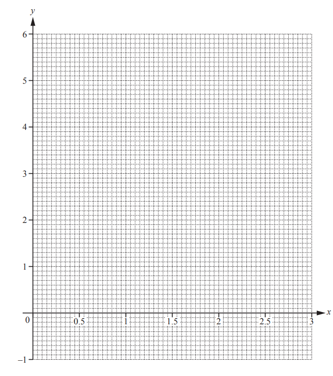 iGCSE Mathematics (0580) :E2.13 Understand the idea of a derived ...