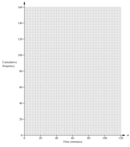 iGCSE Mathematics (0580) :E9.6 Construct and use cumulative frequency diagrams.iGCSE Style ...