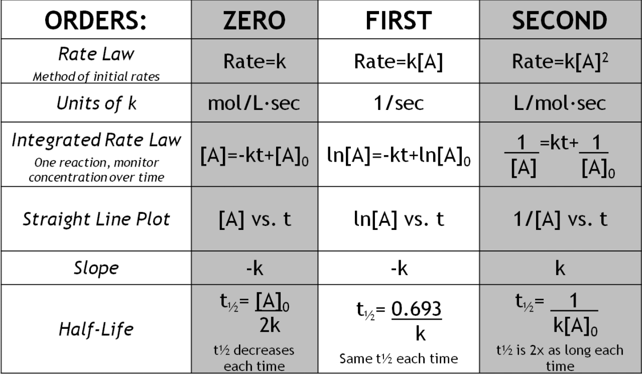 AP Chemistry 5.4 Elementary Reactions Study Notes