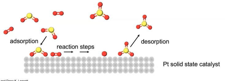 AP Chemistry 5.11 Catalysis Study Notes