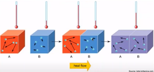 AP Chemistry 6.3 Heat Transfer and Thermal Equilibrium Study Notes