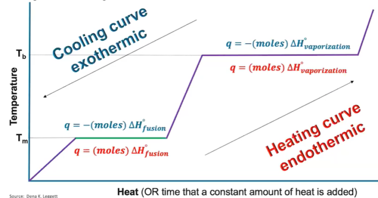 AP Chemistry 6.5 Energy of Phase Changes Study Notes