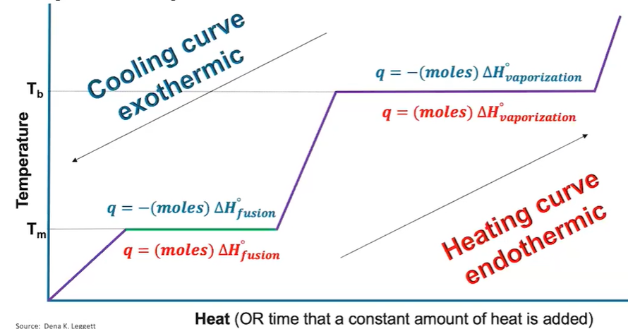 AP Chemistry 6.5 Energy of Phase Changes Study Notes