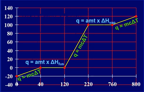 AP Chemistry 6.5 Energy of Phase Changes Study Notes