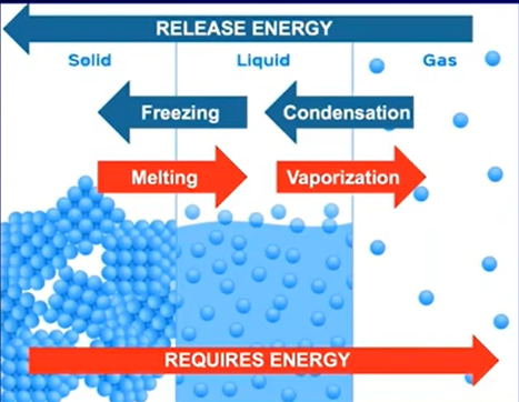 AP Chemistry 6.5 Energy of Phase Changes Study Notes