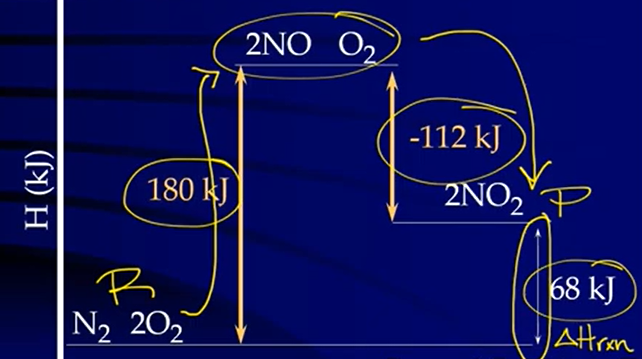 AP Chemistry 6.9 Hess’s Law Study Notes