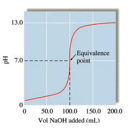 AP Chemistry 8.4 Acid-Base Reactions and Buffers Study Notes