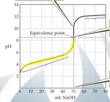 AP Chemistry 8.4 Acid-Base Reactions and Buffers Study Notes
